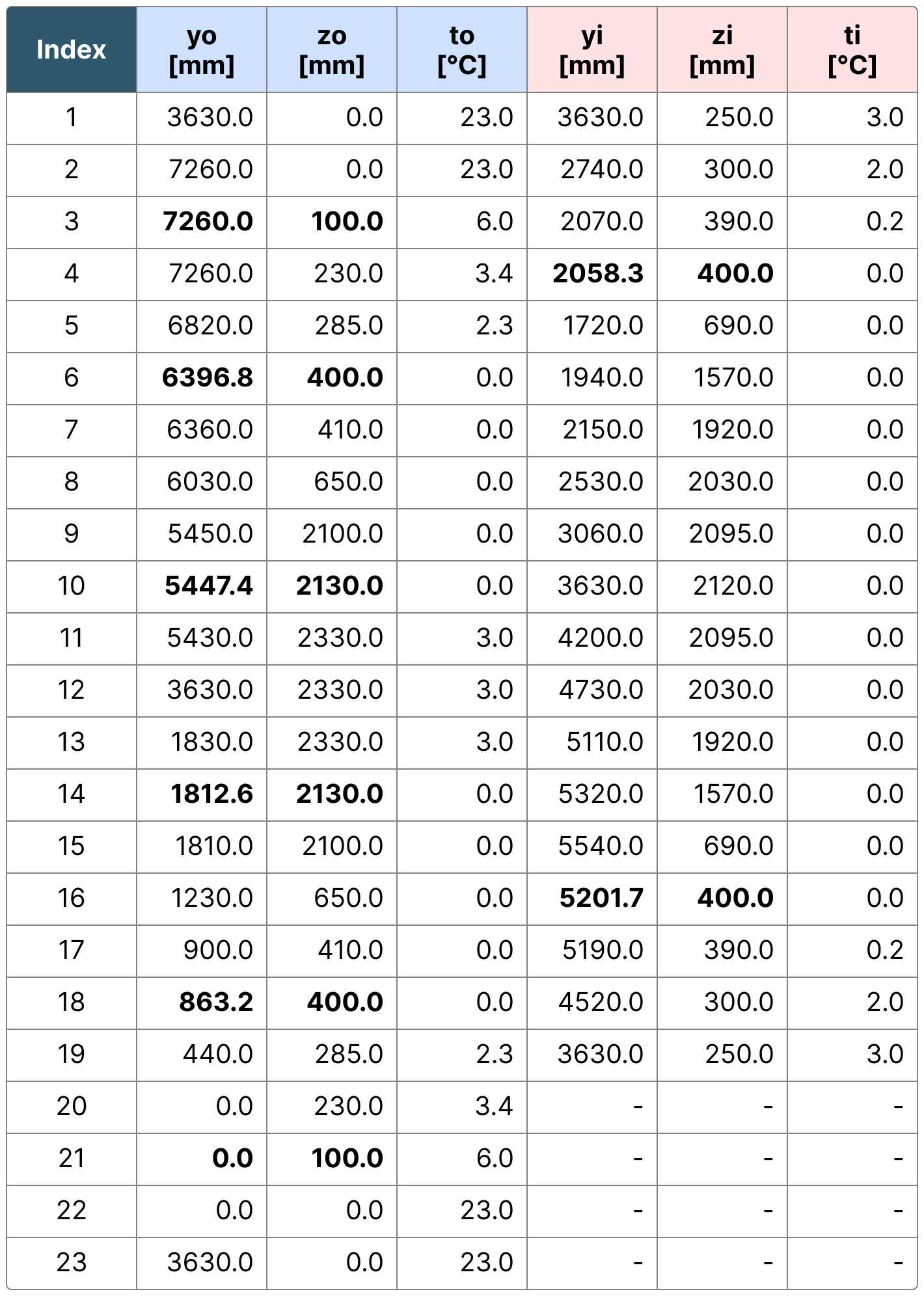 Non-linear Temperature Gradient Part 4. Effects on Bridges